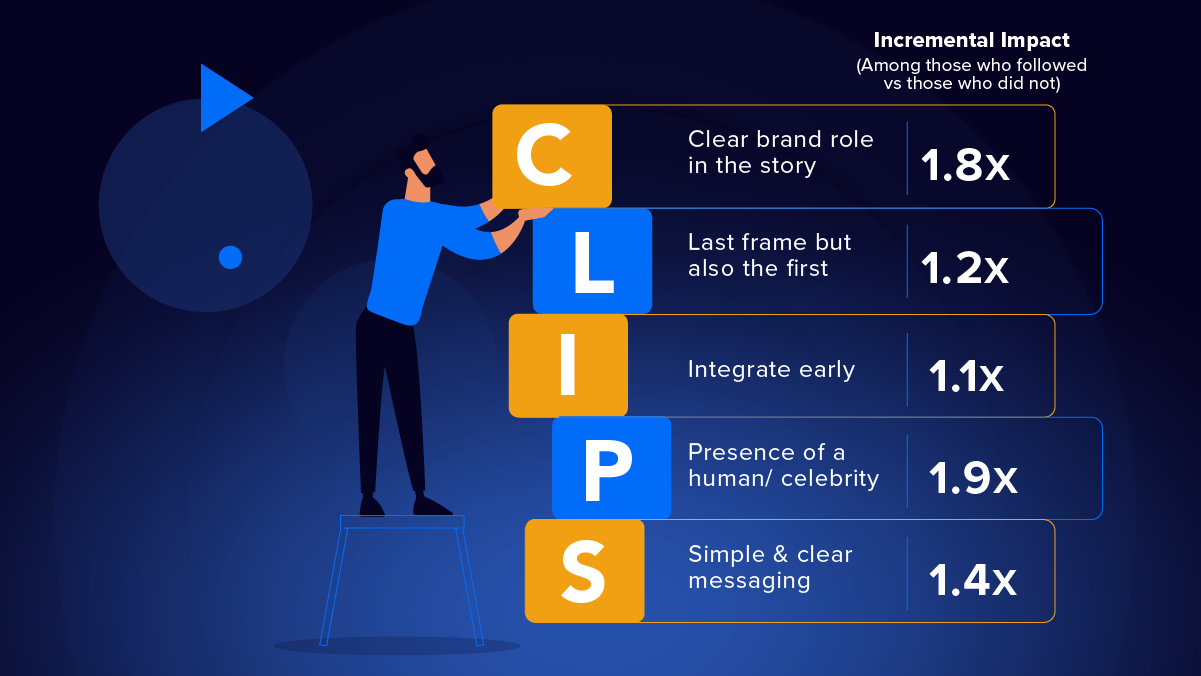 Planning and optimising an effective creative campaign for IPL 2021 ...
