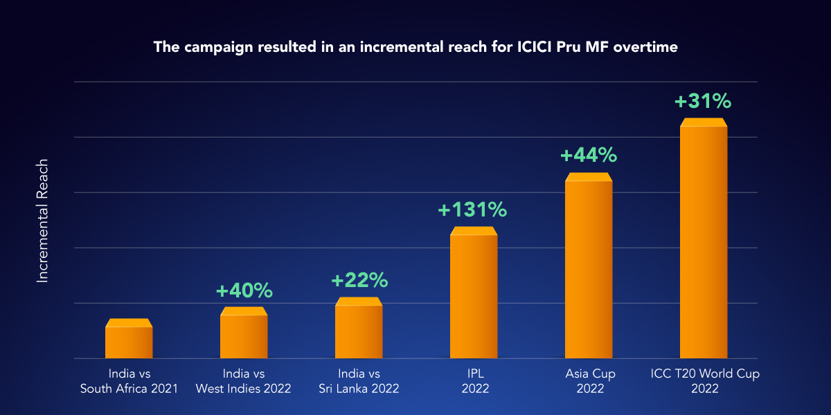 ICICI Prudential Mutual Fund consistently leverages live cricket on ...