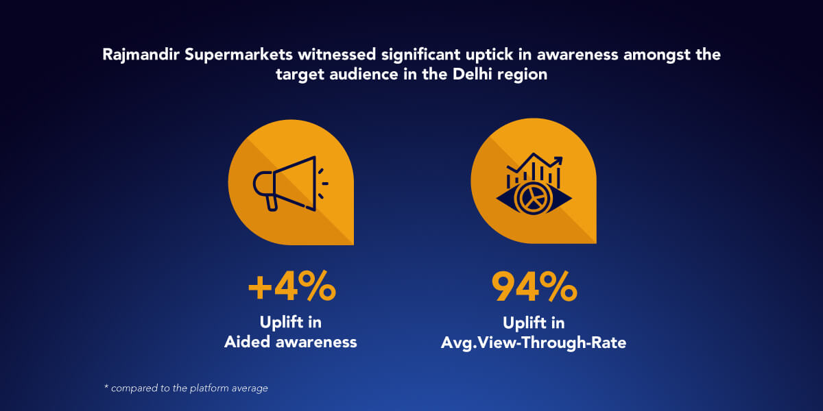 Rajmandir Hypermarket leverages geo-targeting at scale to reach Delhi ...